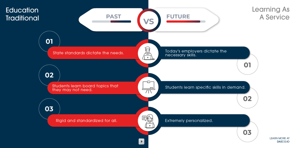 What is Learning As A Service? - DAECO